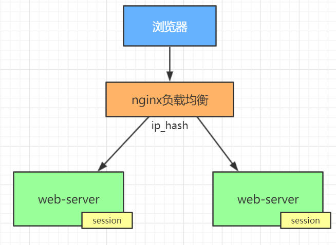 分布式之session共享问题 4种解决方案及spring session的使用_分布式session共享方案-CSDN博客