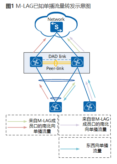M-LAG原理描述_mlag双活网关原理-CSDN博客