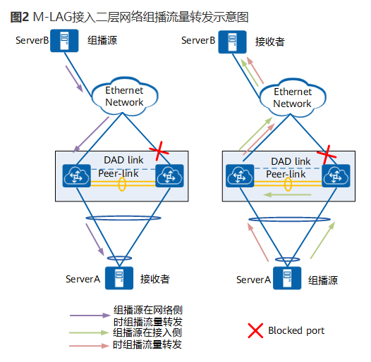 M-LAG原理描述_mlag双活网关原理-CSDN博客