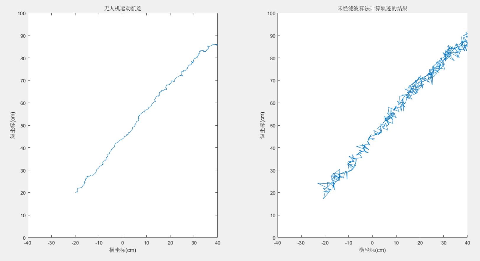 深入理解线性卡尔曼滤波（KF）算法及Matlab仿真实现-CSDN博客