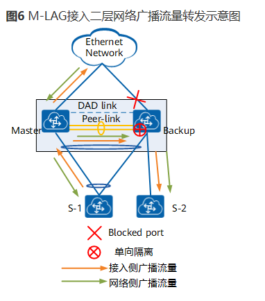 M-LAG原理描述_mlag双活网关原理-CSDN博客