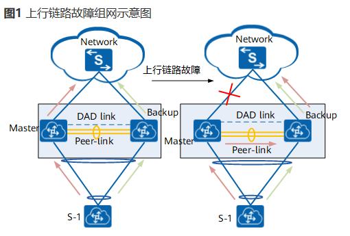 M-LAG原理描述_mlag双活网关原理-CSDN博客
