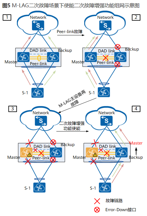 M-LAG原理描述_mlag双活网关原理-CSDN博客