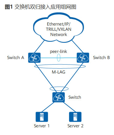M-LAG原理描述_mlag双活网关原理-CSDN博客