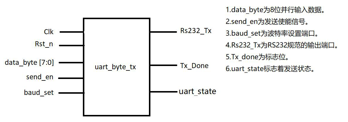 FPGA实现UART串口协议发送_uart 232 485 fpga-CSDN博客