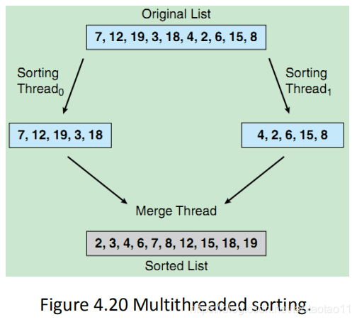 操作系统 Programming Project 5 多线程排序 操作系统project5 Csdn博客