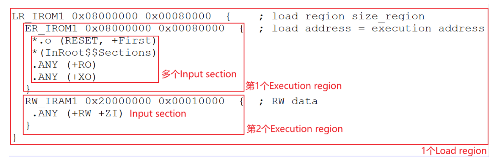 Stm32裸机开发（6） — Keil Mdk下散列文件的分析stm32散列文件分析 Csdn博客 6563
