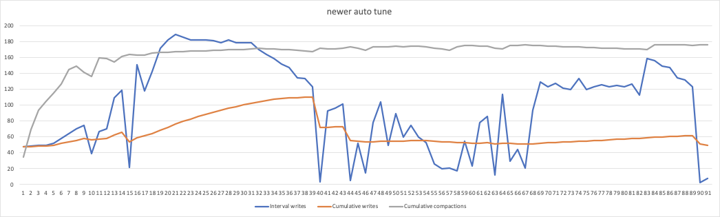 Rocksdb auto tune -- compaction的自动调优策略_auto-compaction-mode动态调整-CSDN博客