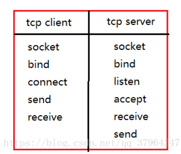 TCP服务器建立_请写出创建一个tcp服务器的流程(文字描述和程序描述都可以)-CSDN博客
