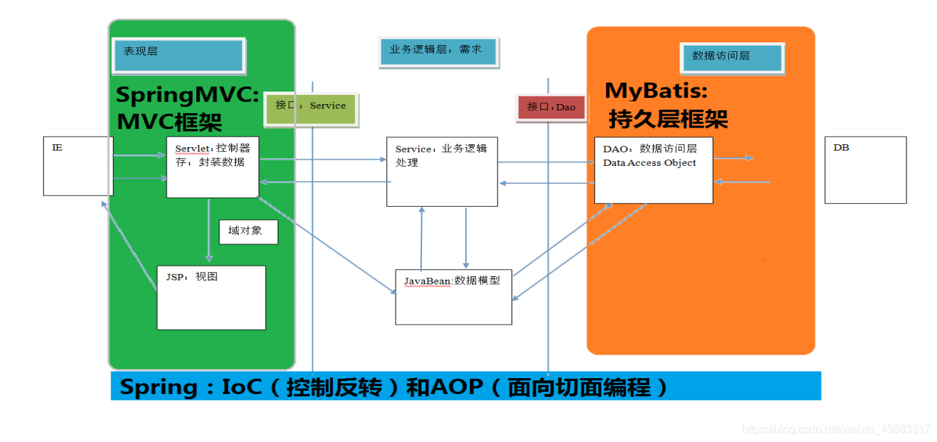 Springmvc入门案例【三层架构和mvc、springmvc的概述和入门程序】(超详细)mvc三层架构实例 Csdn博客