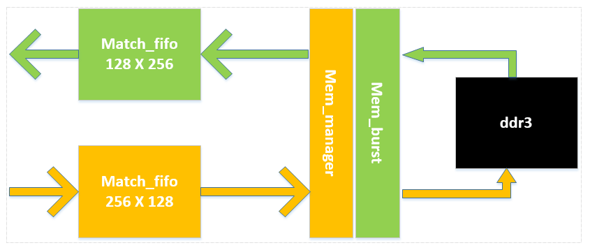 xilinx平台下DDR3映射为VFIFO-CSDN博客