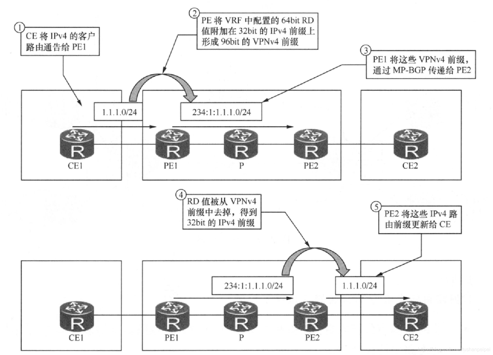 Mpls Virtual Private Network基础内容 Rt值中的export Csdn博客