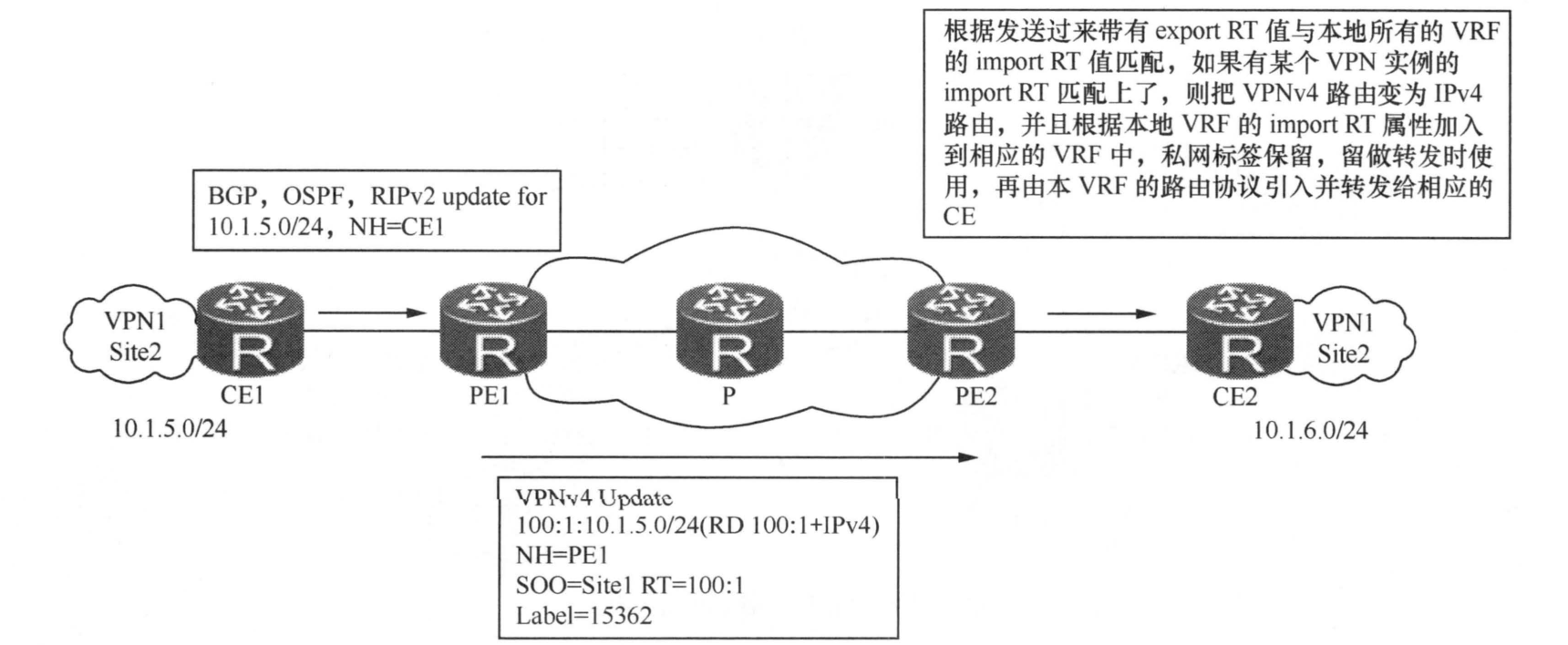 MPLS virtual private network基础内容_rt值中的export-CSDN博客