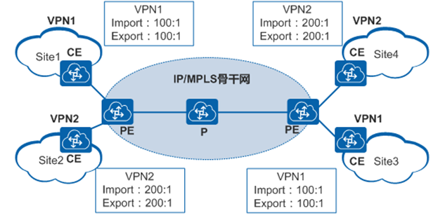 MPLS virtual private network基础内容_rt值中的export-CSDN博客