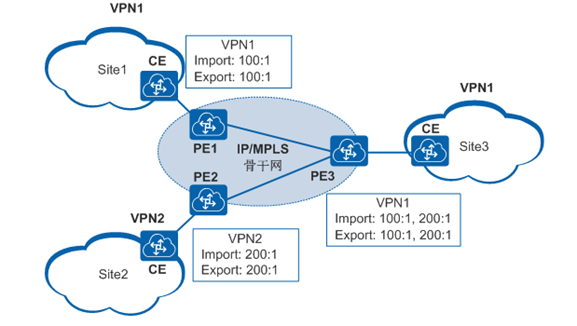 MPLS virtual private network基础内容_rt值中的export-CSDN博客