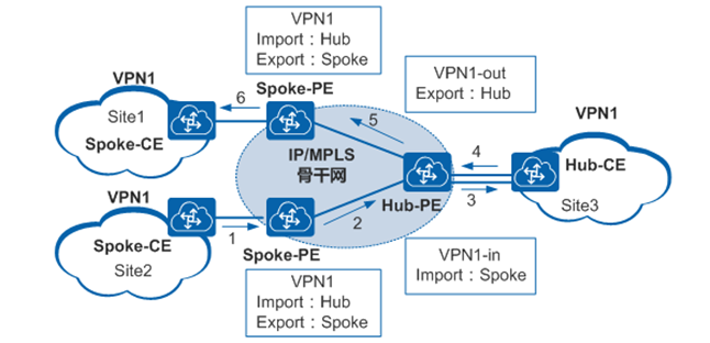 MPLS virtual private network基础内容_rt值中的export-CSDN博客