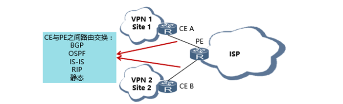 MPLS virtual private network路由信息的发布过程_路由发布过程-CSDN博客