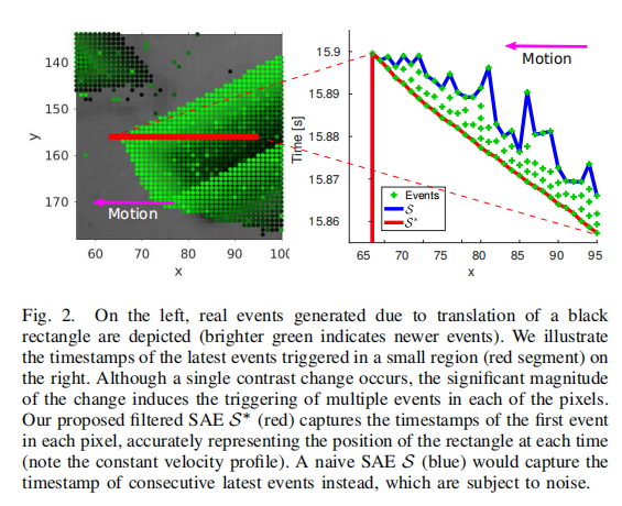 论文笔记--Asynchronous Corner Detection and Tracking_asynchronous corner detection and tracking for ...