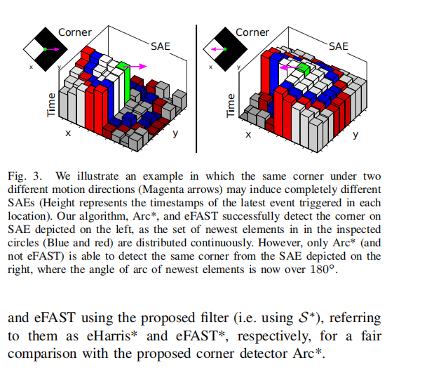 论文笔记--Asynchronous Corner Detection and Tracking_asynchronous corner detection and tracking for ...