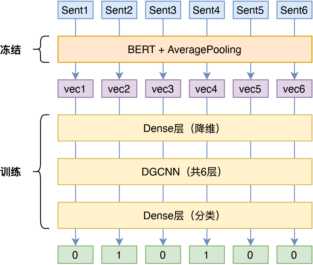 【精选】文本生成（二）【NLP论文复现】Relative position representations 相对位置编码突破Bert的文本长度限制！_相对位置编码bert-CSDN博客