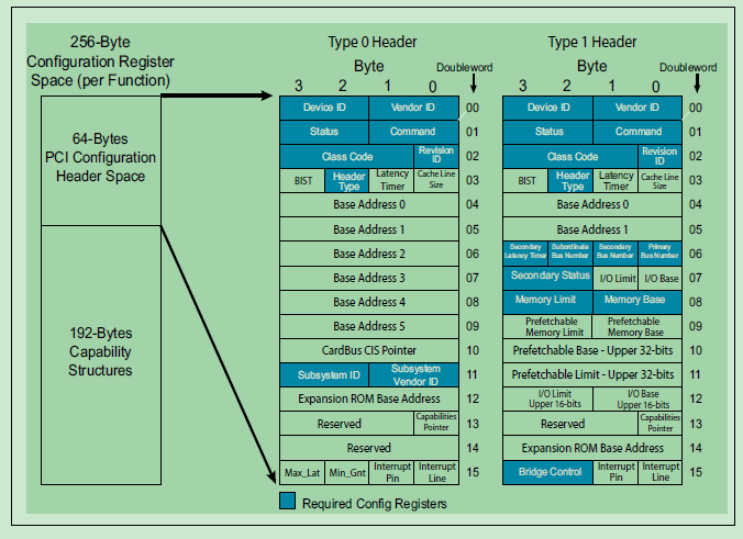 PCIe协议学习笔记之--Configuration Overview_pcie bus number-CSDN博客