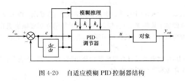 模糊PID控制仿真_模糊pid的kp是变化的?-CSDN博客