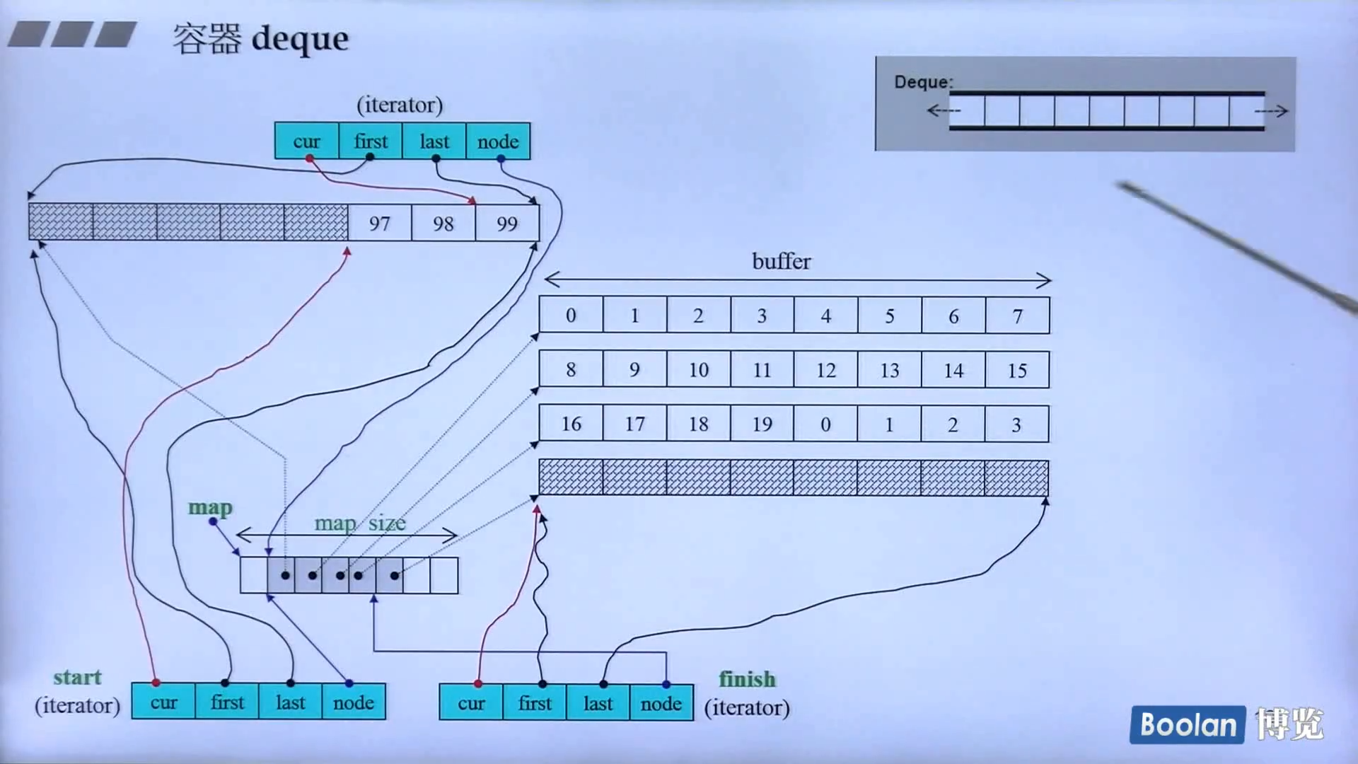 侯捷STL学习笔记：Deque_std::deque insert-CSDN博客