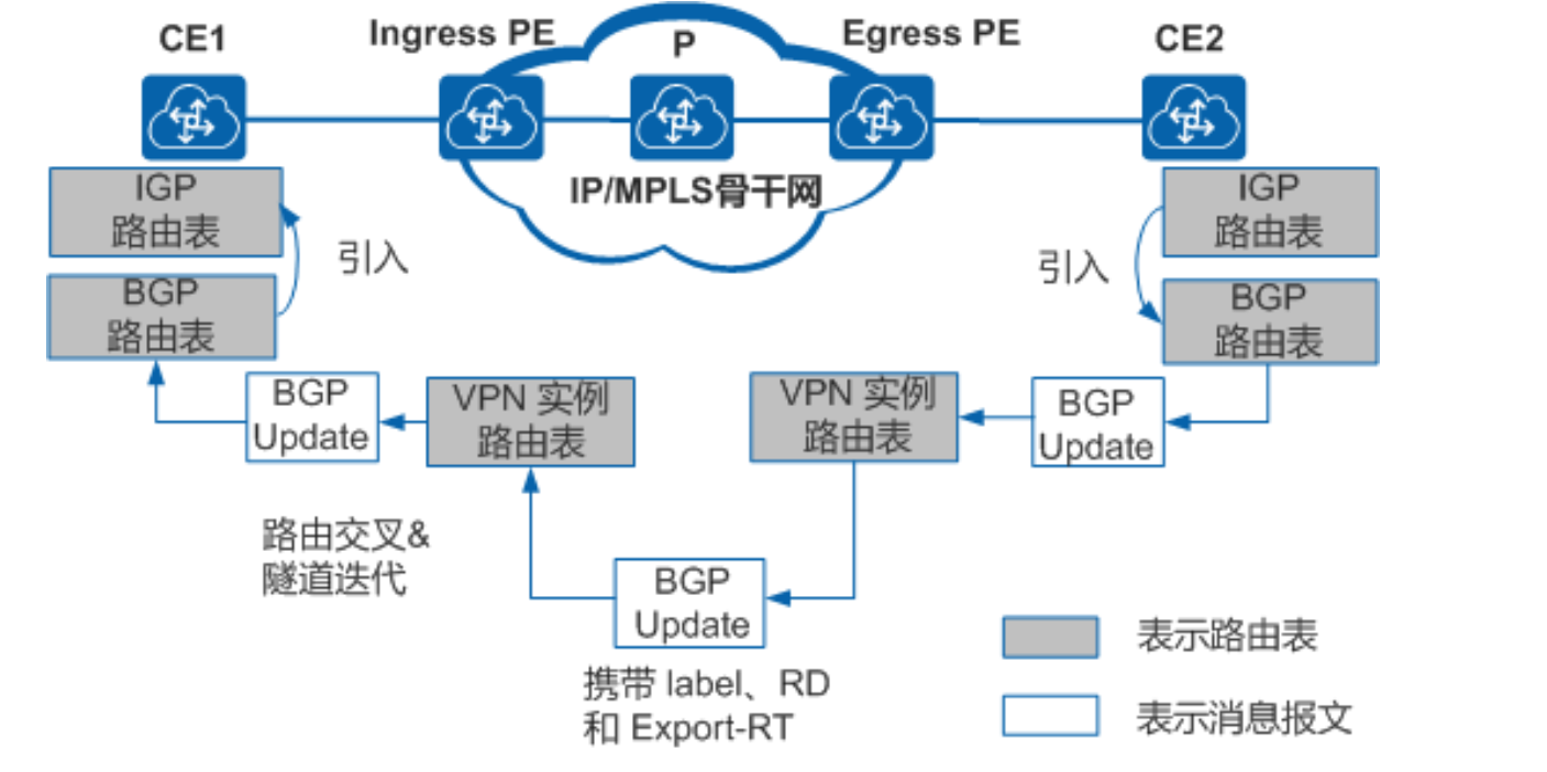 MPLS virtual private network路由信息的发布过程_路由发布过程-CSDN博客