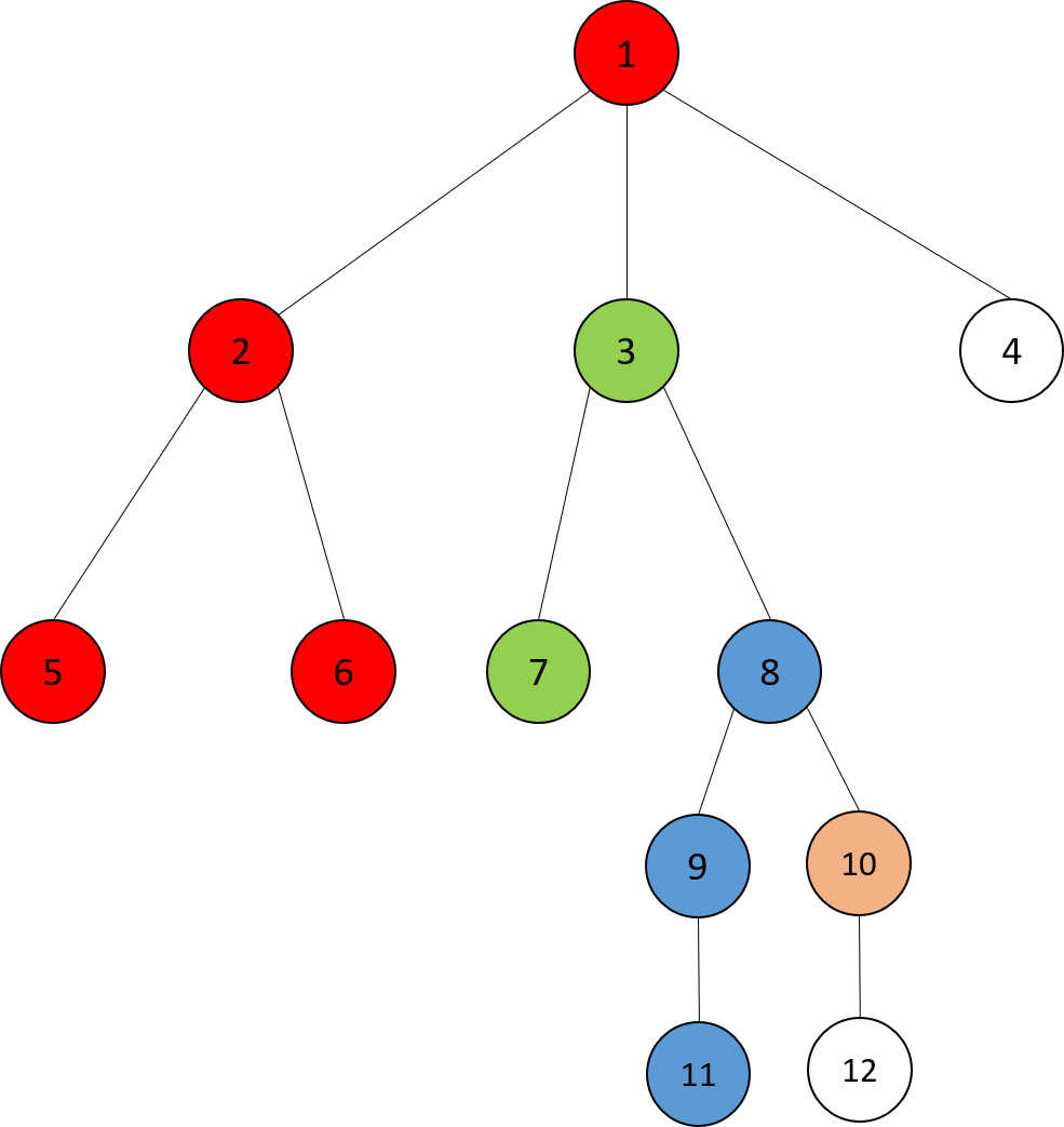 DFS和BFS(含常用模板)_bfs 和 dfs 模板-CSDN博客