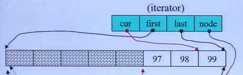 侯捷STL学习笔记：Deque_std::deque insert-CSDN博客
