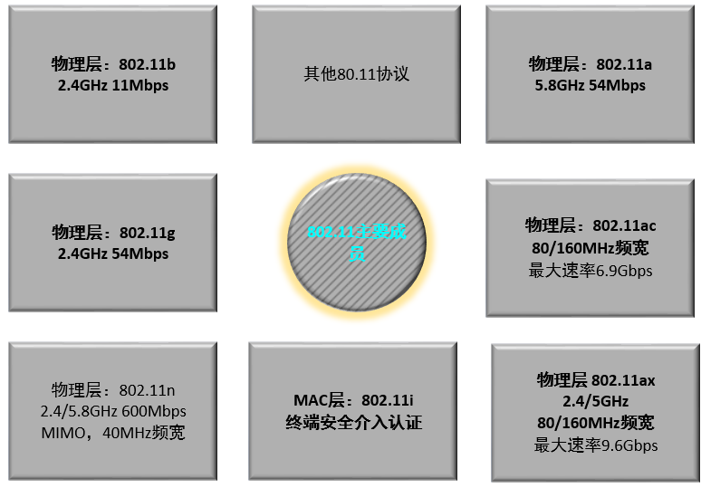WLAN基础知识--认识WLAN基本概念_wlan的基本概念-CSDN博客