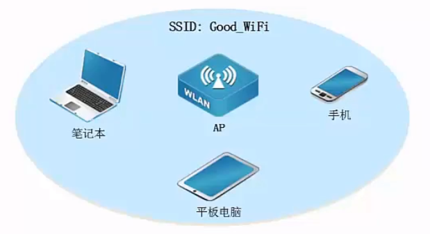 WLAN基础知识--认识WLAN基本概念_wlan的基本概念-CSDN博客