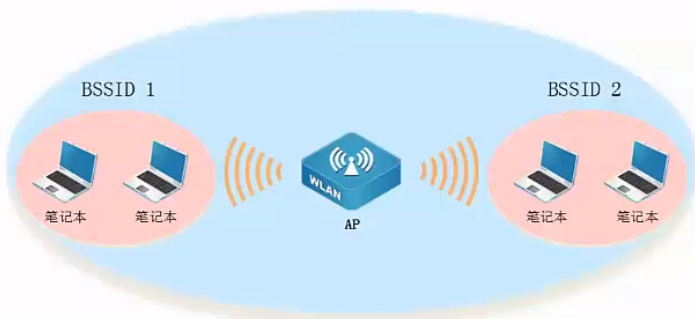 WLAN基础知识--认识WLAN基本概念_wlan的基本概念-CSDN博客