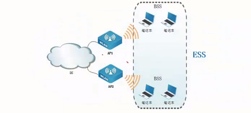 WLAN基础知识--认识WLAN基本概念_wlan的基本概念-CSDN博客