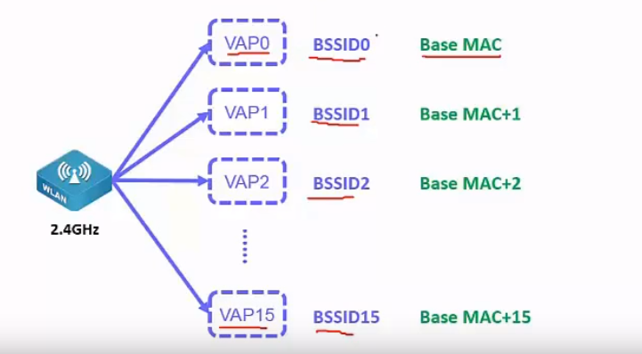 WLAN基础知识--认识WLAN基本概念_wlan的基本概念-CSDN博客