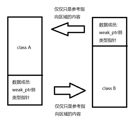 弱类型指针weak_ptr的使用(详解)_弱指针的lock函数-CSDN博客