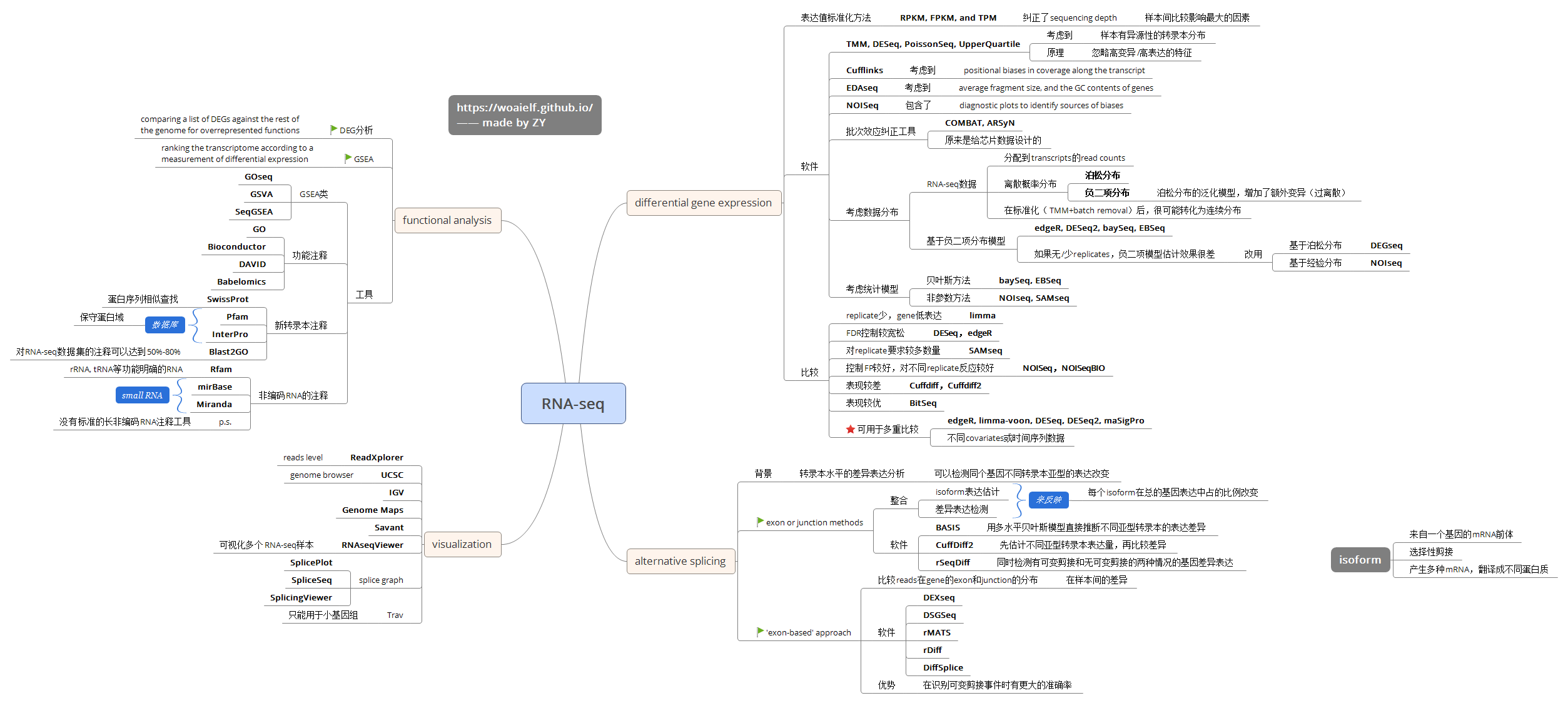 RNA-seq分析流程_rnaseq分析流程-CSDN博客