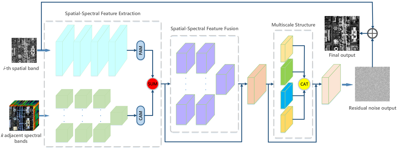 论文笔记35：3DADNet: Hyperspectral Image Denoising Using a 3-D Attention Denoising Network-CSDN博客