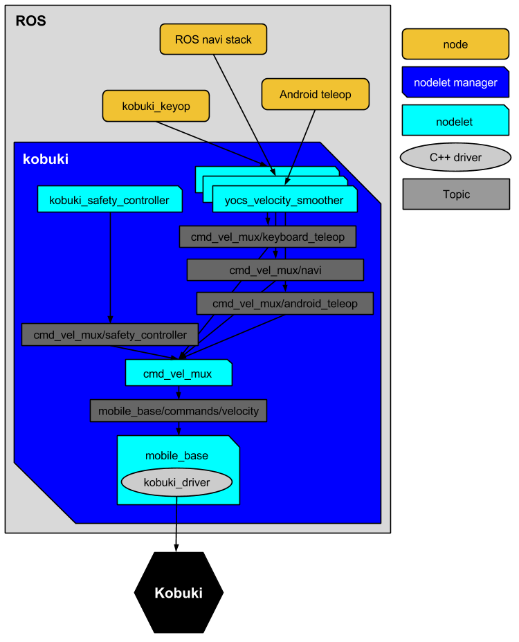 Kobuki入门教程-Kobuki控制系统-CSDN博客