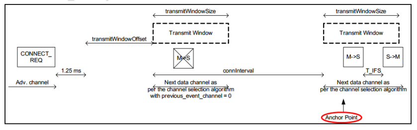 BLE蓝牙笔记----广播连接过程_ble 广播-CSDN博客