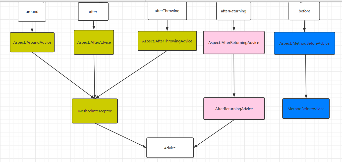 聊聊spring aop中的advisor组件_aop:advisor-CSDN博客