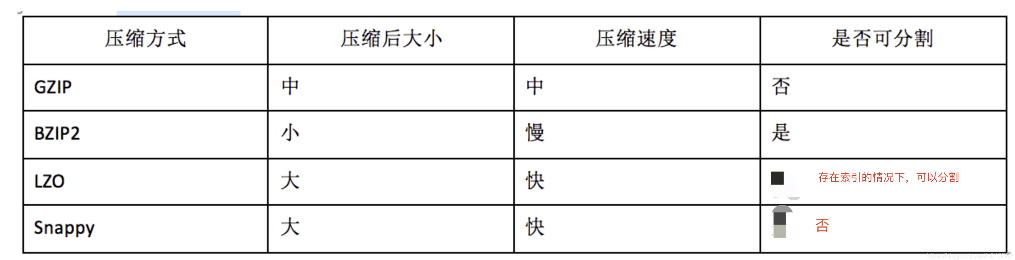 Hive 常用的存储格式/压缩格式/创建lzo索引_Hive Spark Hadoop MapReduce-CSDN专栏