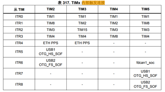 Stm32定时器级联 Cubemx Hal 定时器级联一篇通 Stm32 定时器级联库说明文档 Csdn博客
