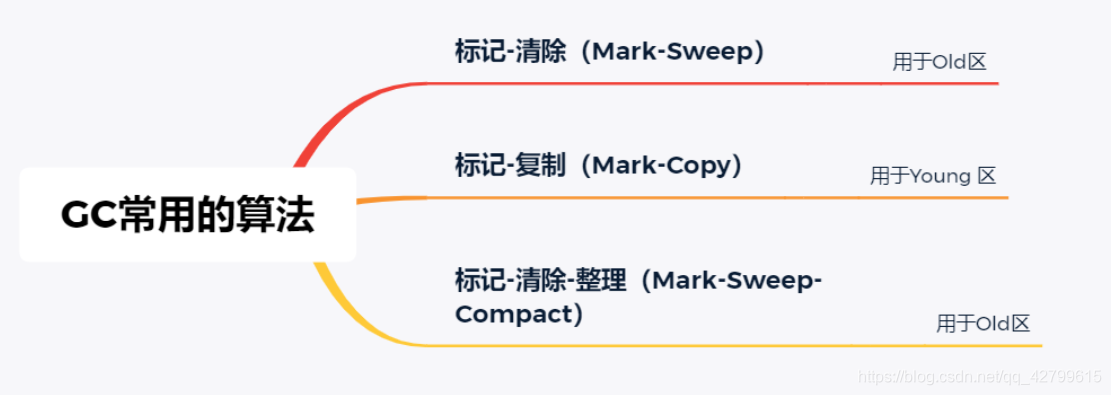 浅谈gc标记清除算法简述。串行gc,并行gc,cms Gc,g1 Gc总结,这么多gc,该选择使用哪个gc?串行gc并行gccmsg1