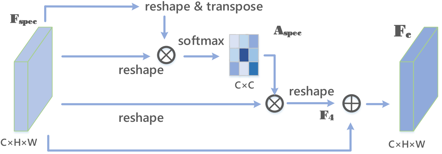 论文笔记35：3DADNet: Hyperspectral Image Denoising Using a 3-D Attention Denoising Network-CSDN博客