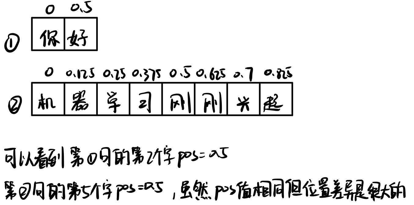 Positional Encoding的原理和计算-CSDN博客