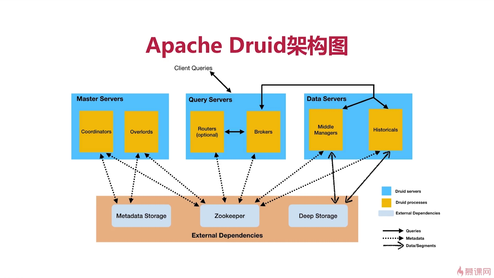 Apache Druid入门与实践_apachedruid入门-CSDN博客