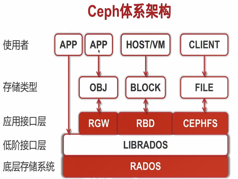 ceph单机版搭建与(golang)常用api_cephfs api go-CSDN博客