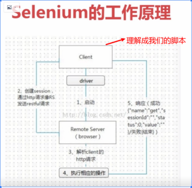 2-selenium的优势以及工作原理_使用selenium模拟器行为的优点是什么-CSDN博客
