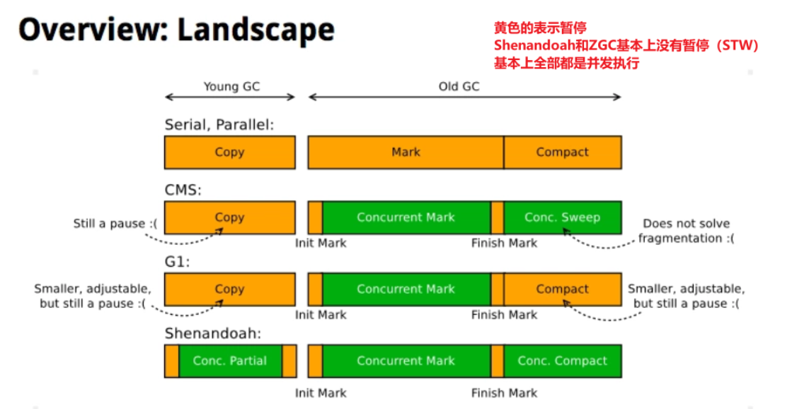 浅谈GC标记清除算法简述。串行GC，并行GC，CMS GC，G1 GC总结，这么多GC，该选择使用哪个GC？_串行gc,并行gc,cms,g1,zgc-CSDN博客